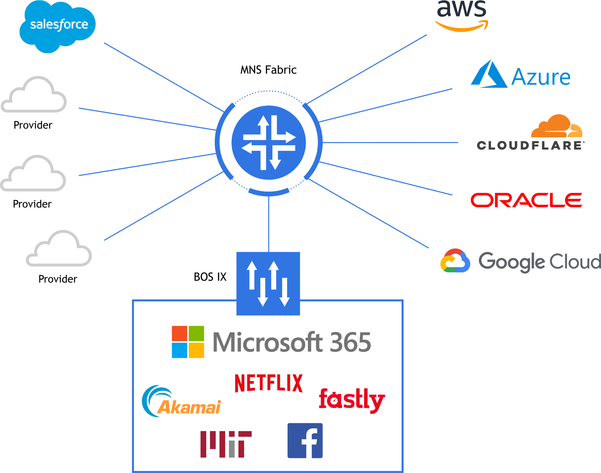 Markley Network Fabric | Markley Group