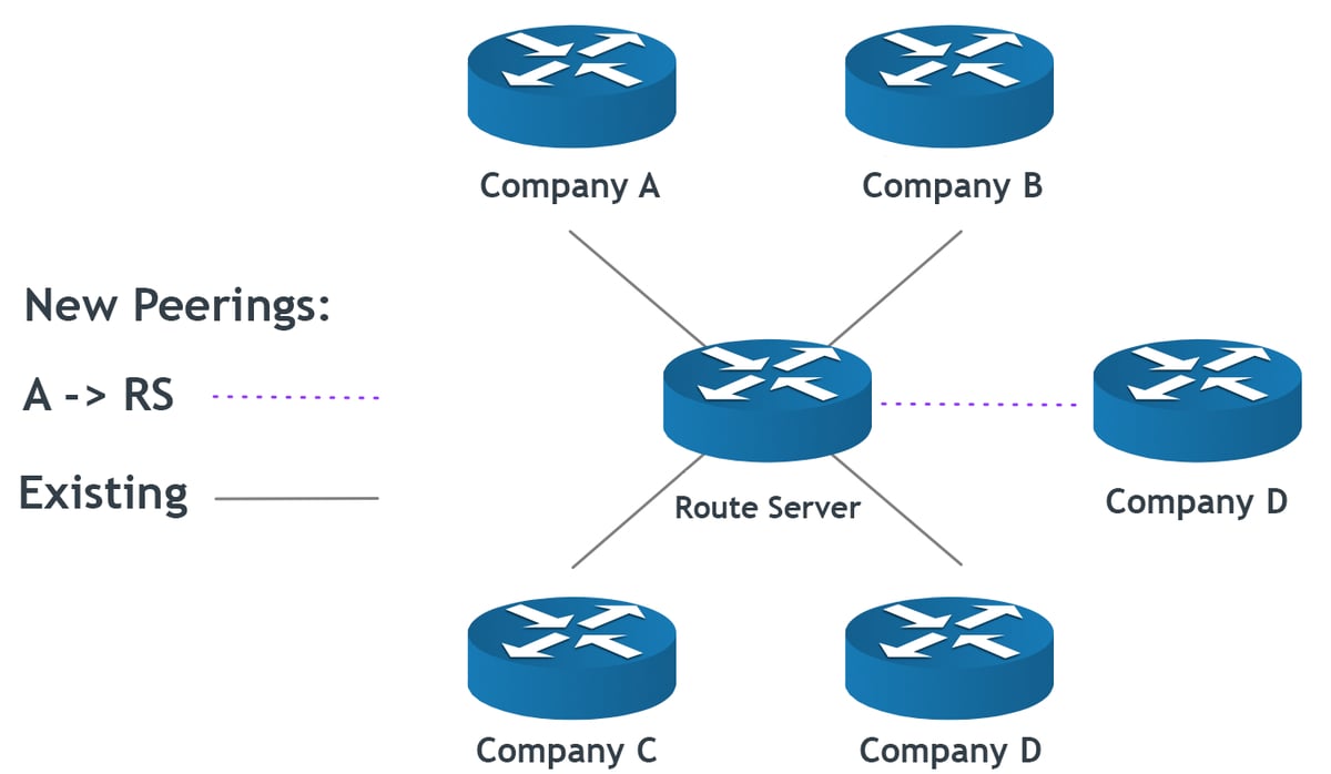Route Servers | Boston Internet Exchange | Markley Group